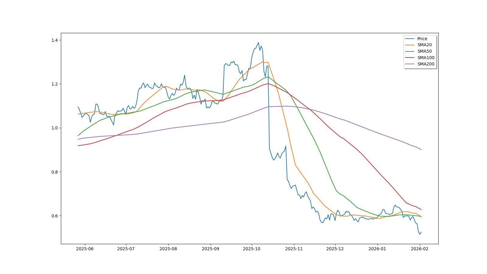 Expanse Simple Moving Averages