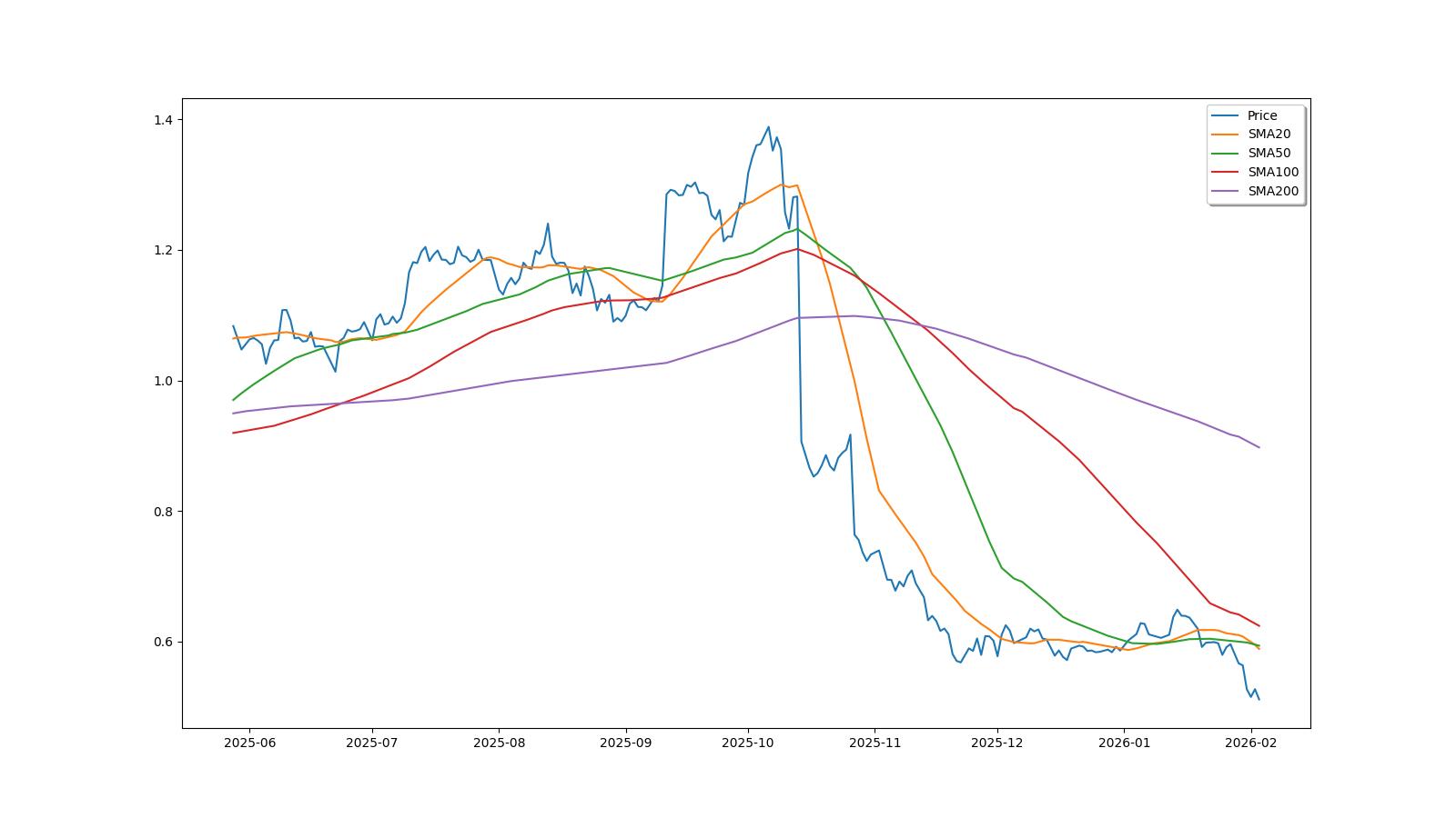 Expanse Simple Moving Averages