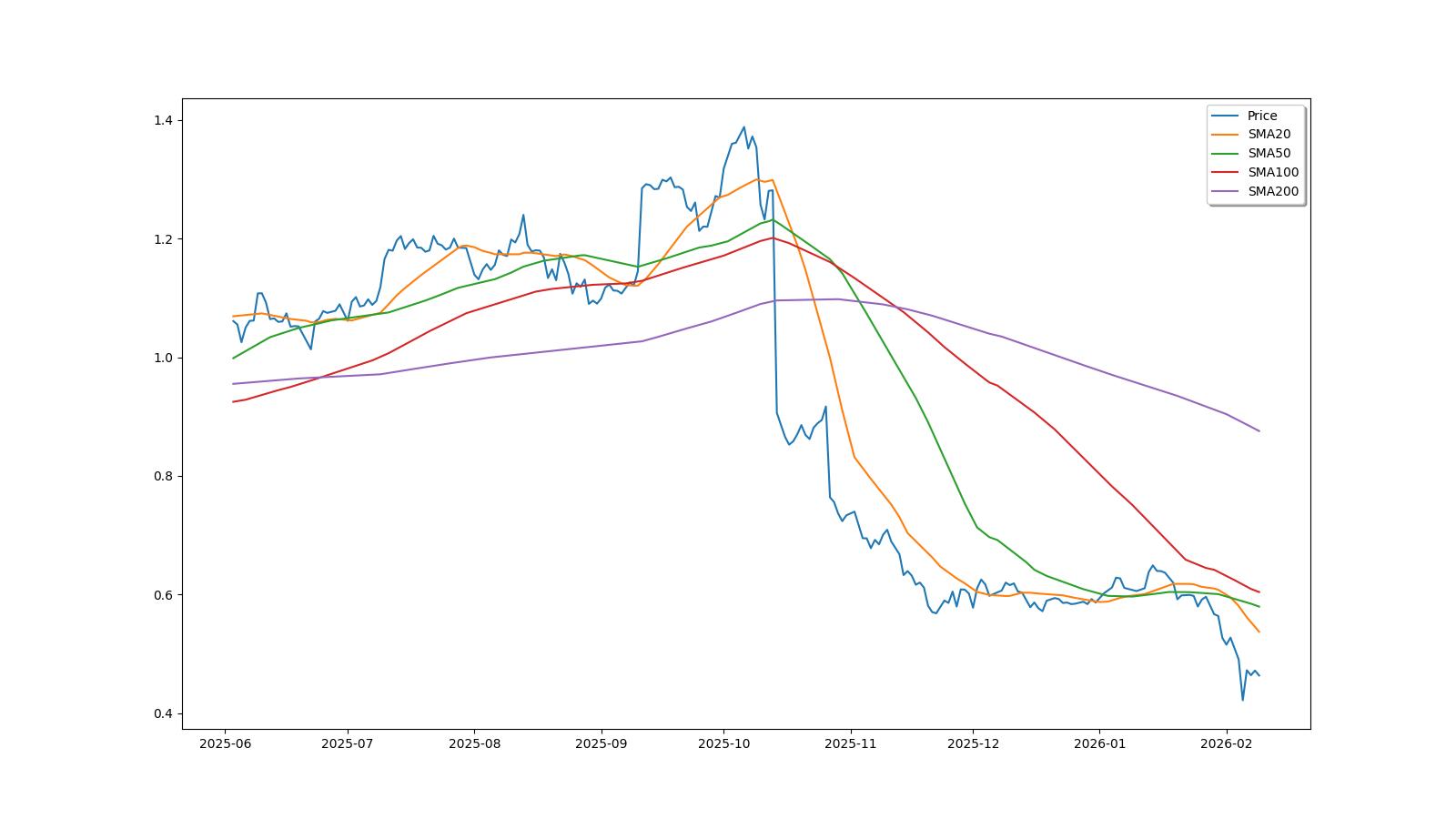 Expanse Simple Moving Averages