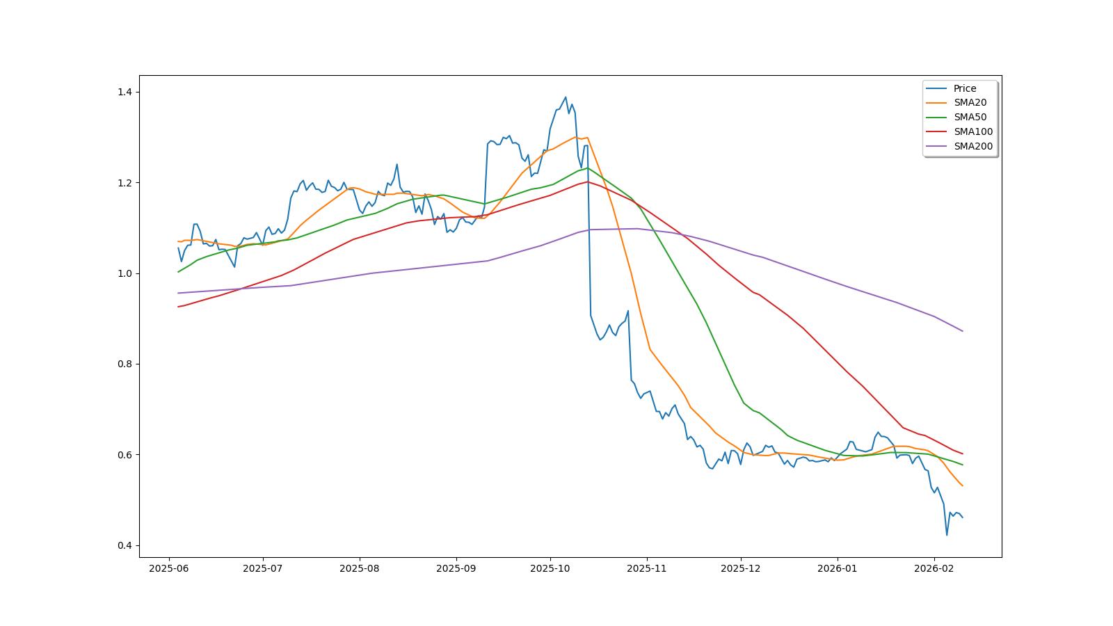 Expanse Simple Moving Averages