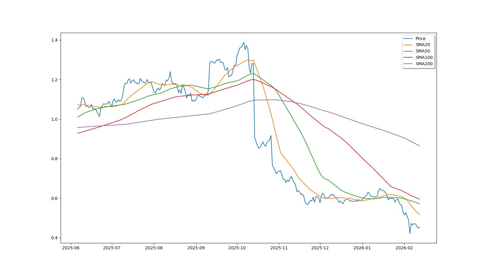 Expanse Simple Moving Averages