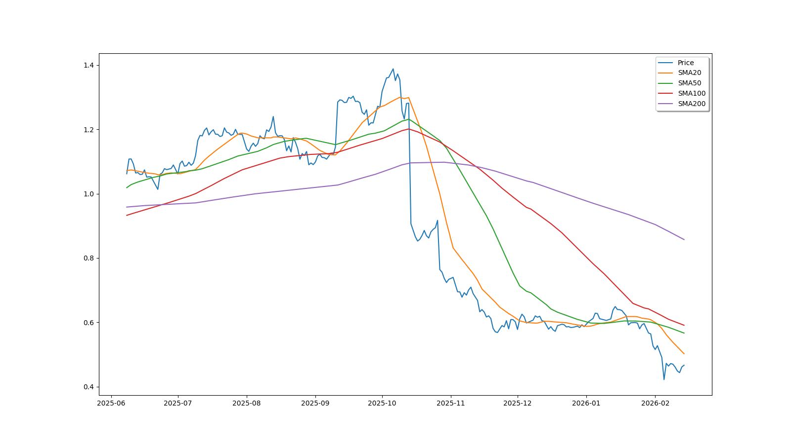 Expanse Simple Moving Averages