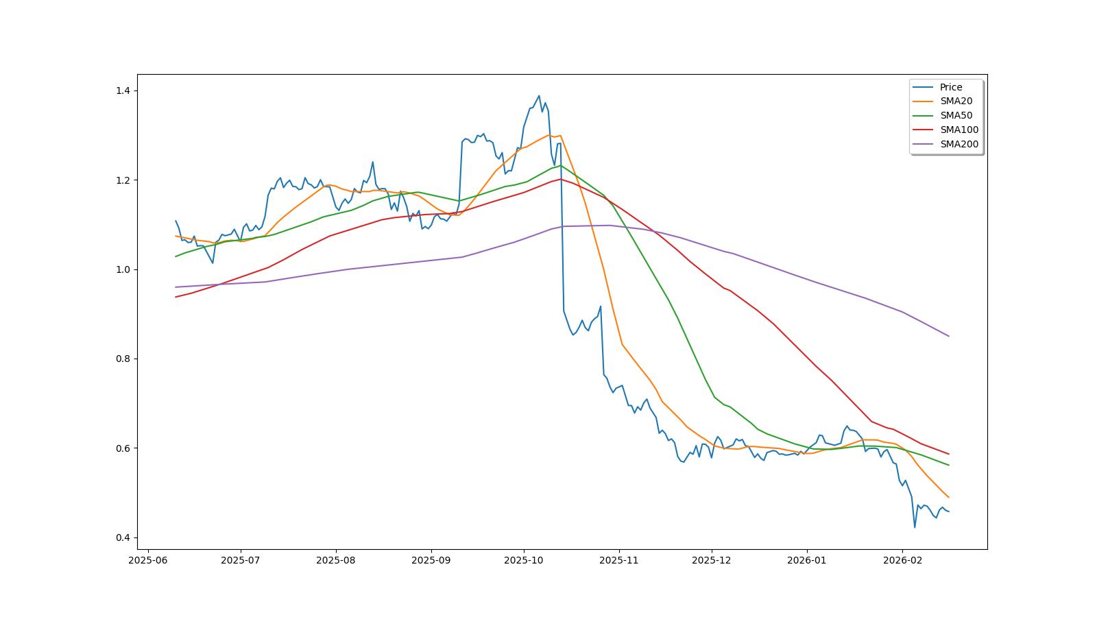 Expanse Simple Moving Averages