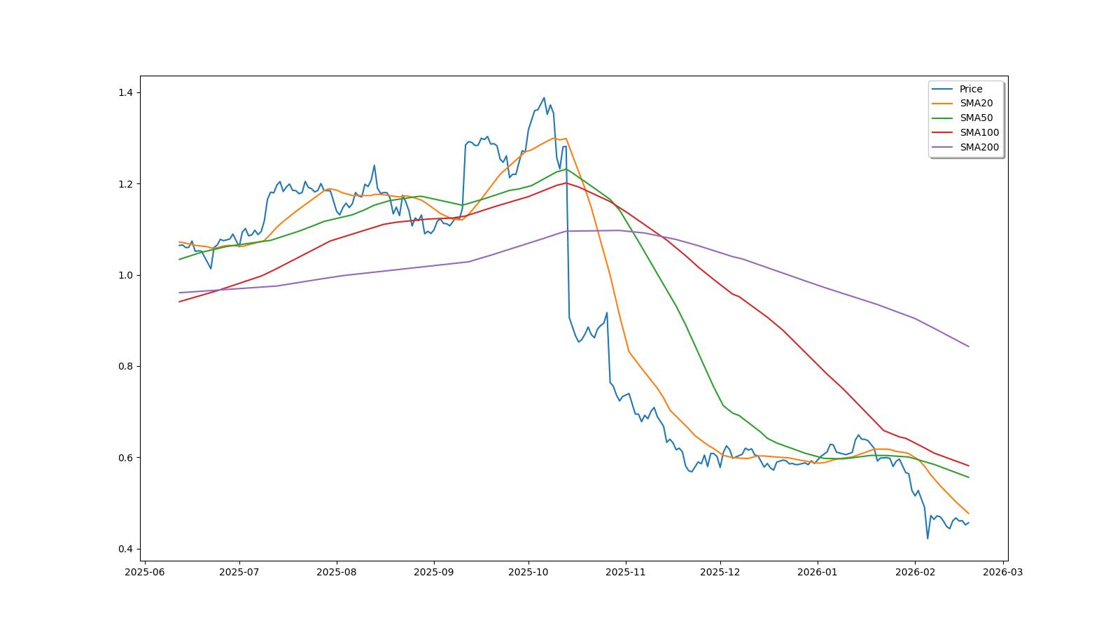 Expanse Simple Moving Averages