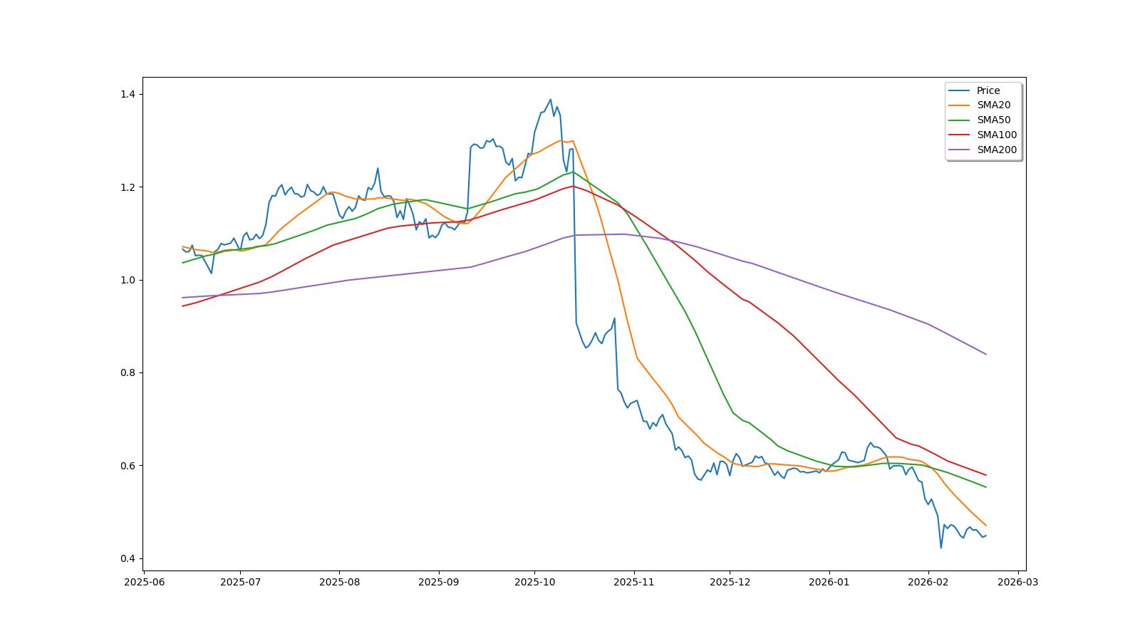 Expanse Simple Moving Averages