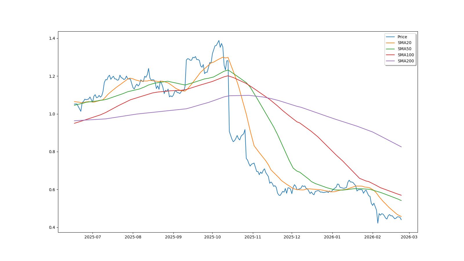 Expanse Simple Moving Averages