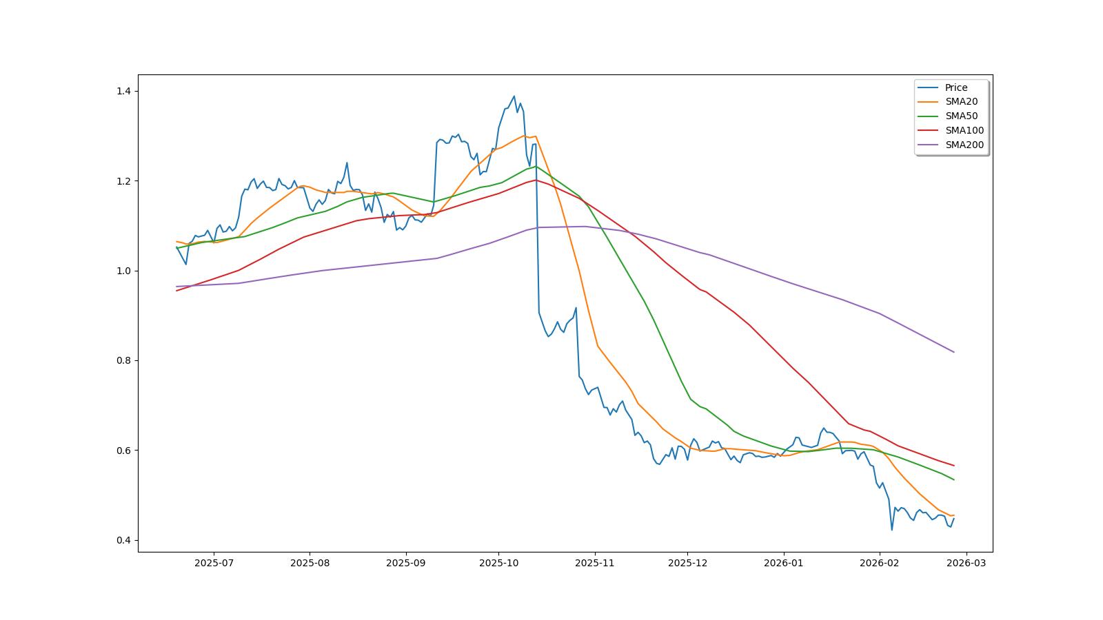 Expanse Simple Moving Averages