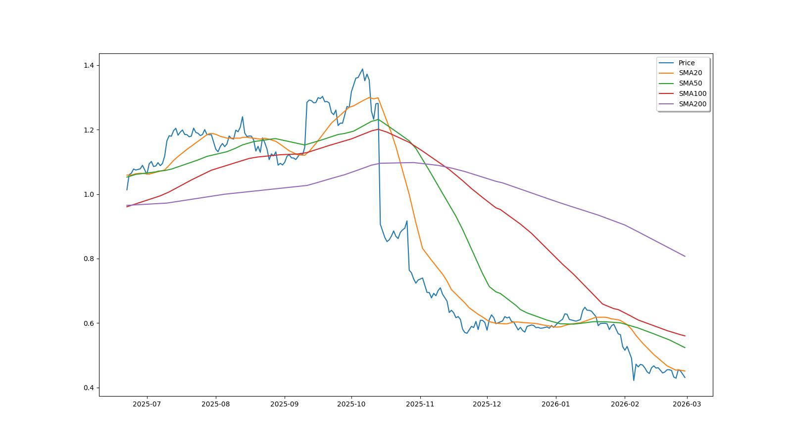 Expanse Simple Moving Averages