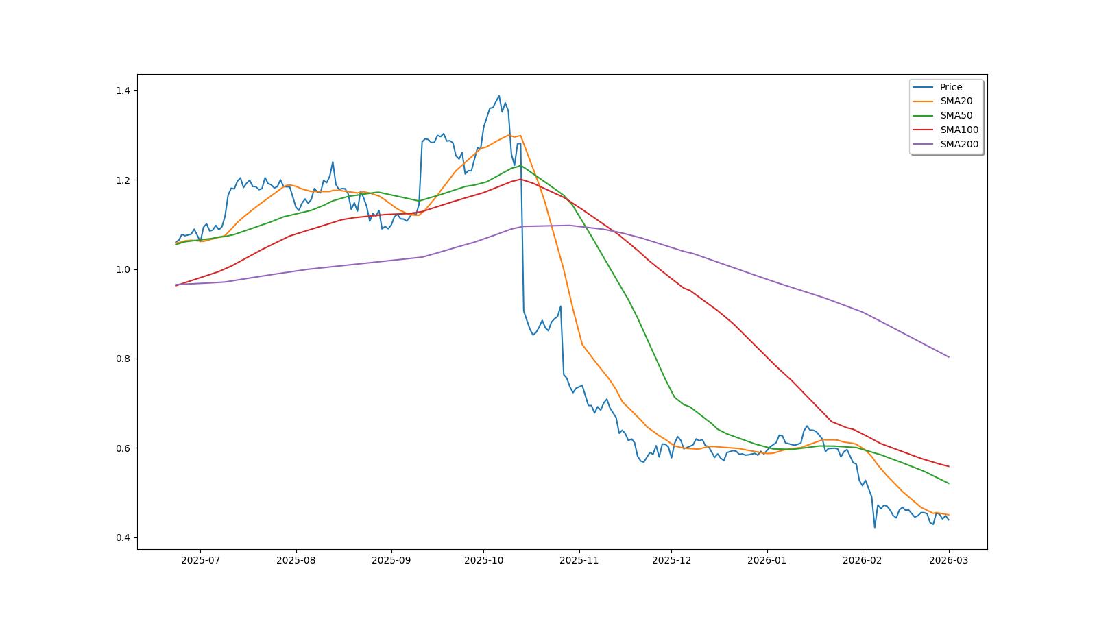 Expanse Simple Moving Averages