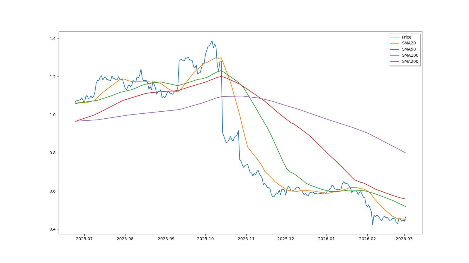 Expanse Simple Moving Averages
