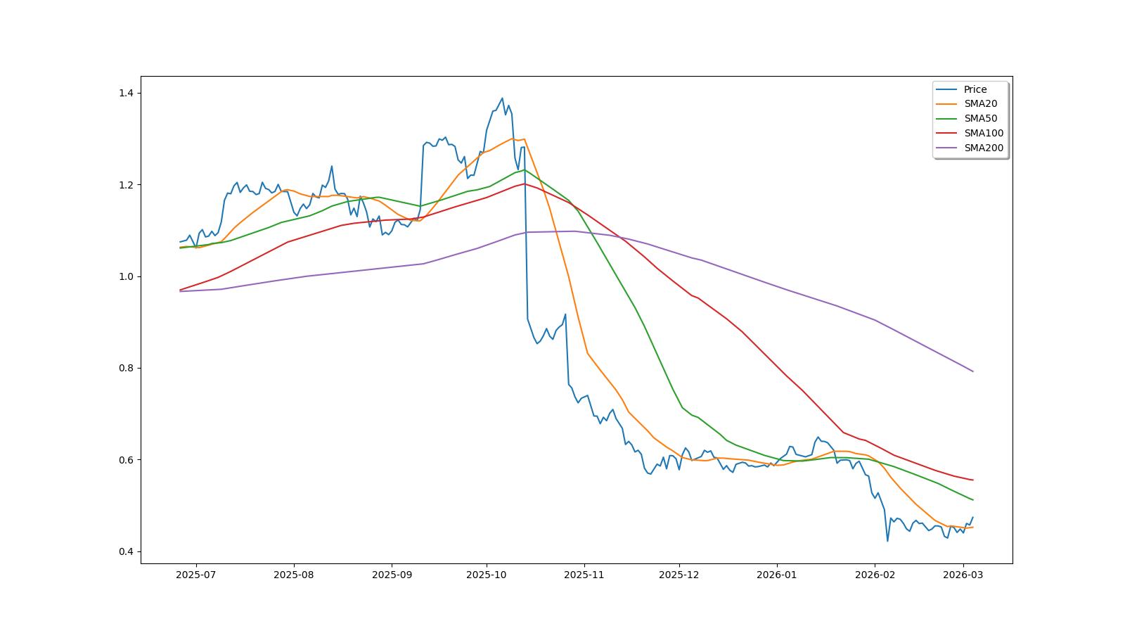 Expanse Simple Moving Averages