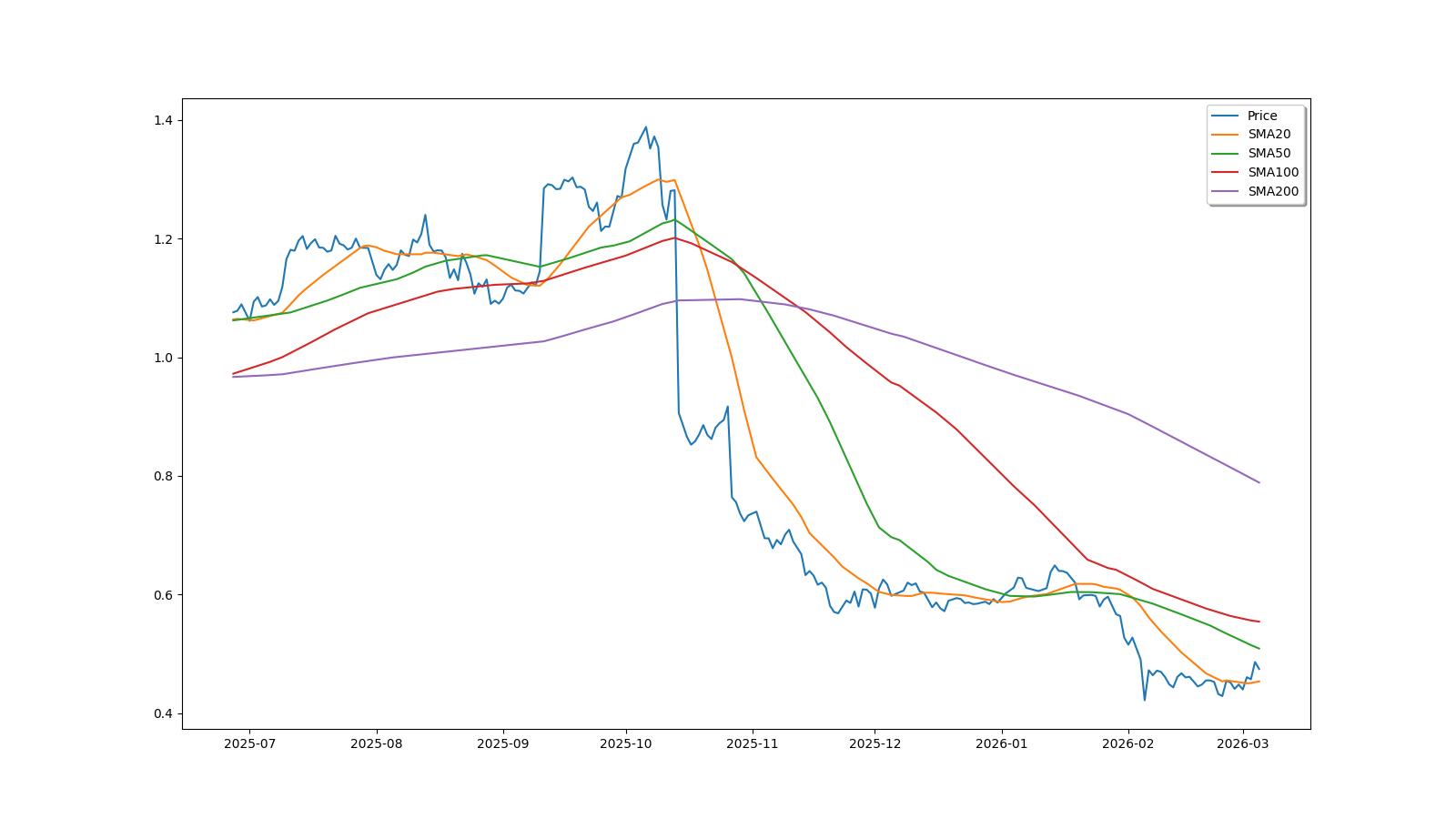 Expanse Simple Moving Averages