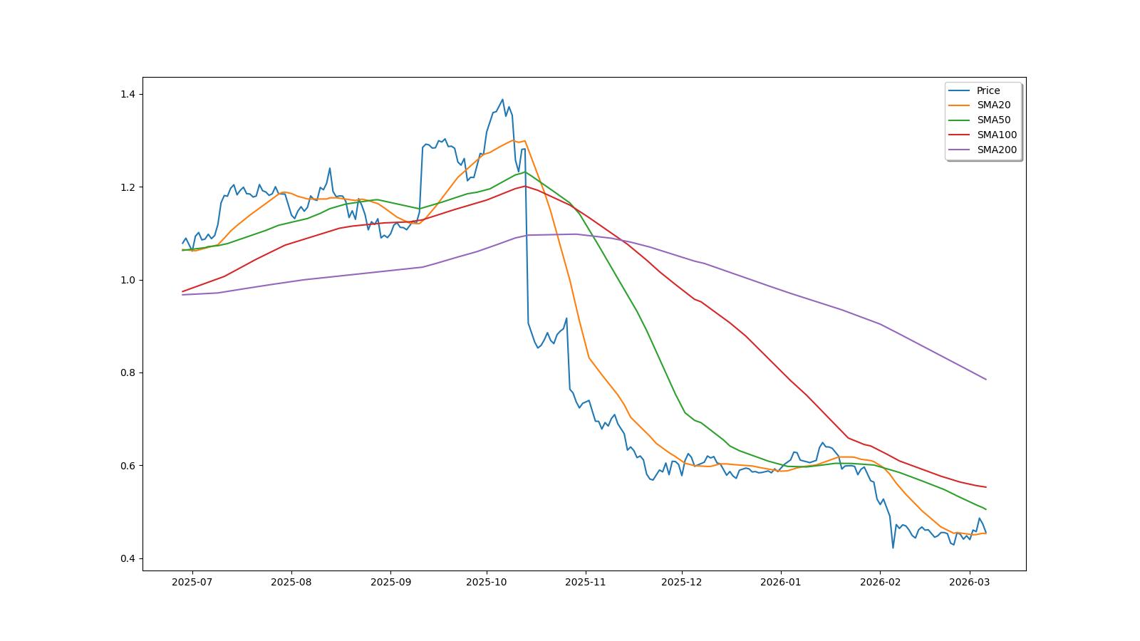Expanse Simple Moving Averages