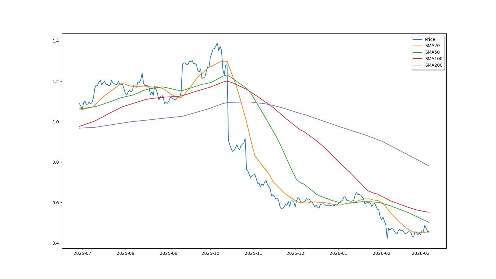 Expanse Simple Moving Averages