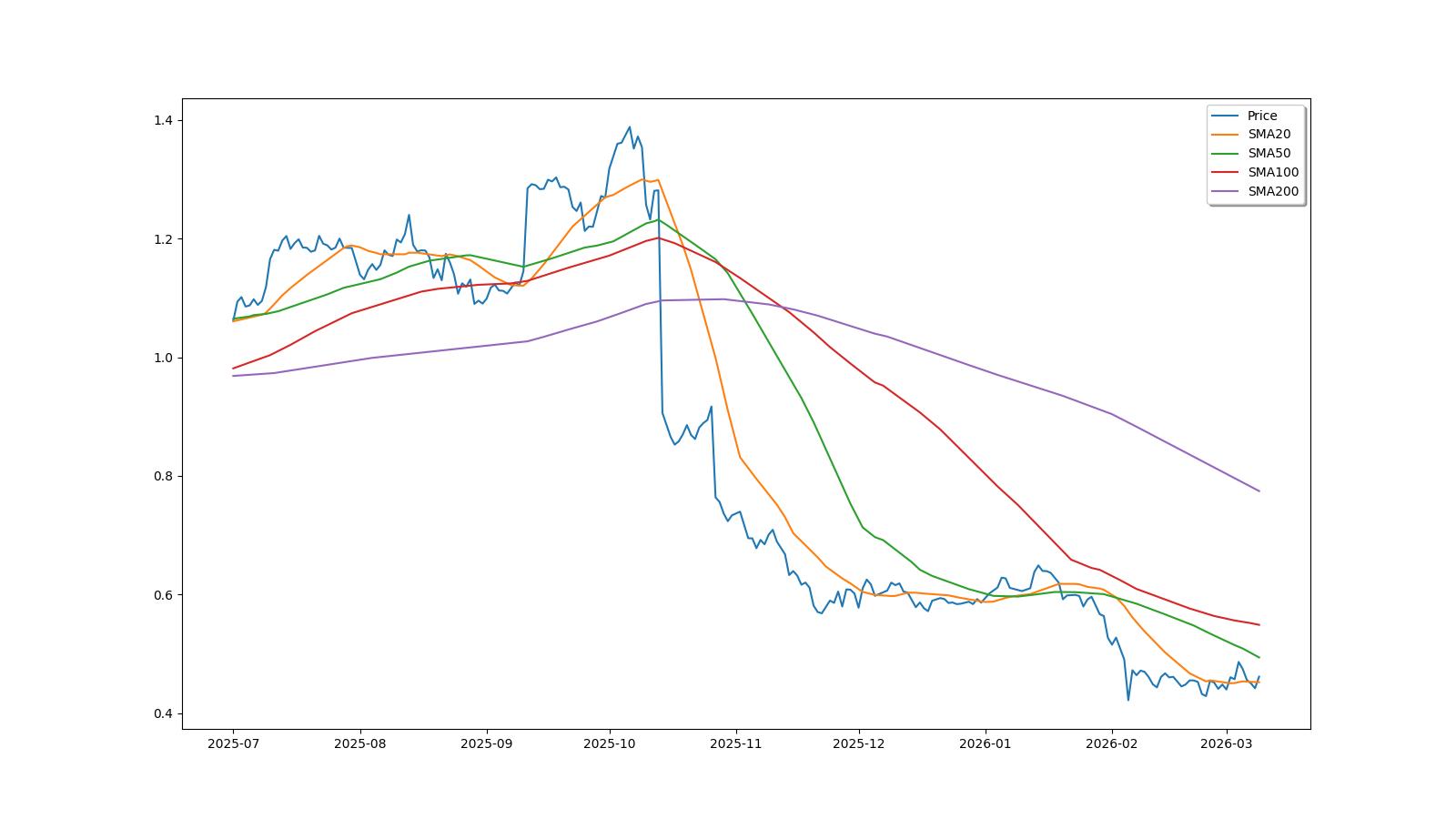Expanse Simple Moving Averages
