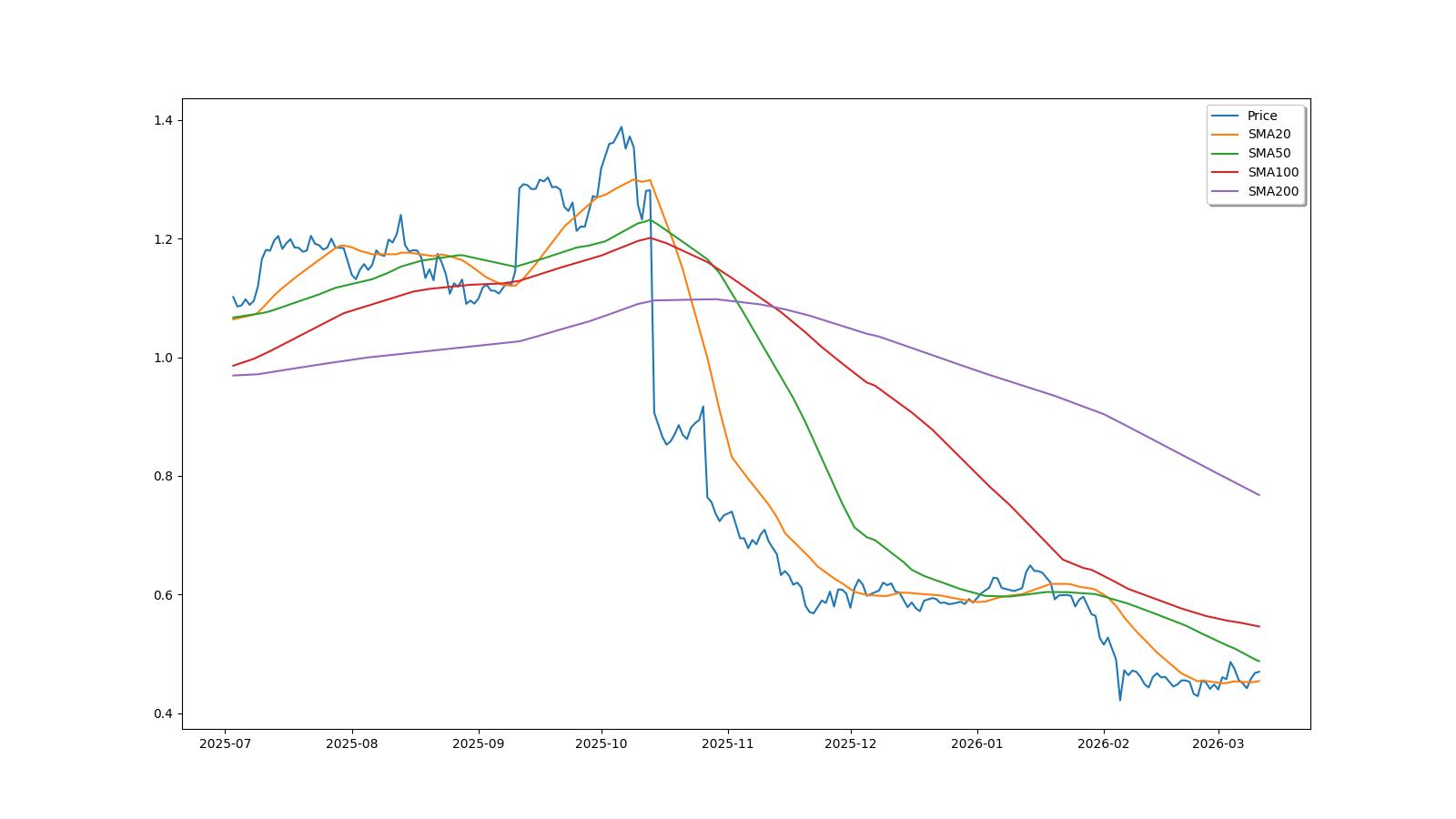 Expanse Simple Moving Averages