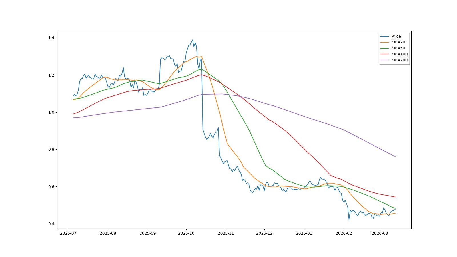 Expanse Simple Moving Averages
