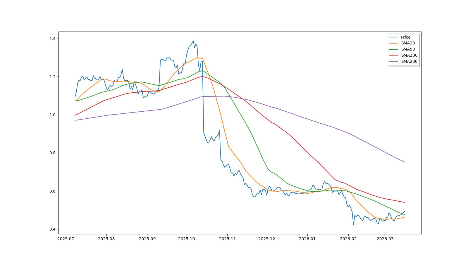 Expanse Simple Moving Averages