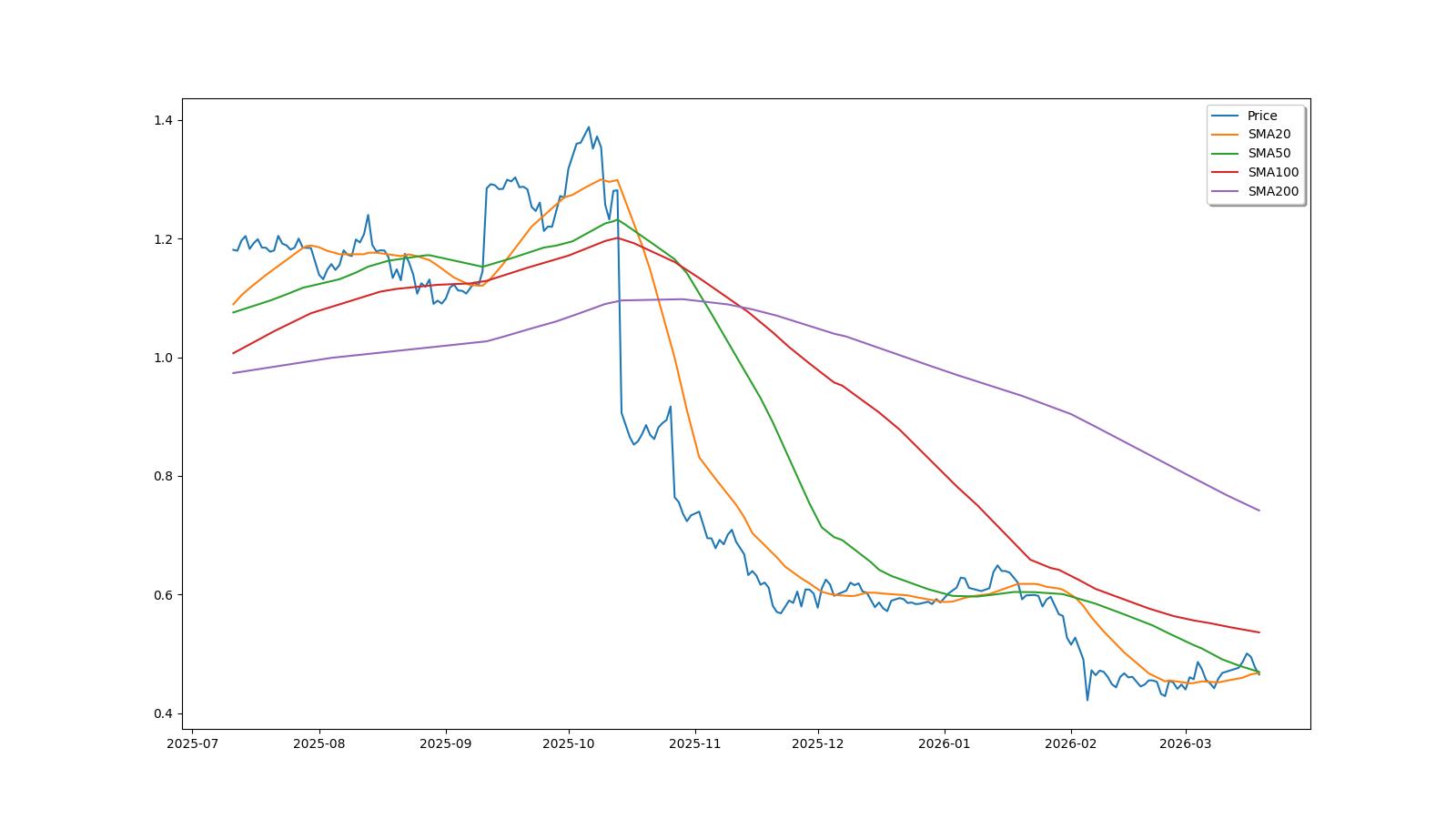 Expanse Simple Moving Averages