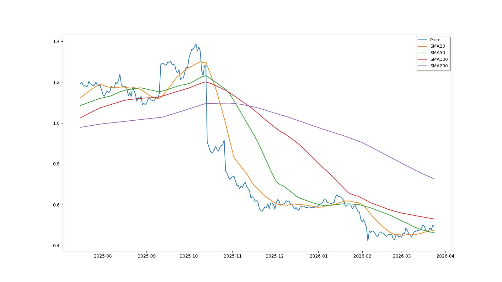 Expanse Simple Moving Averages