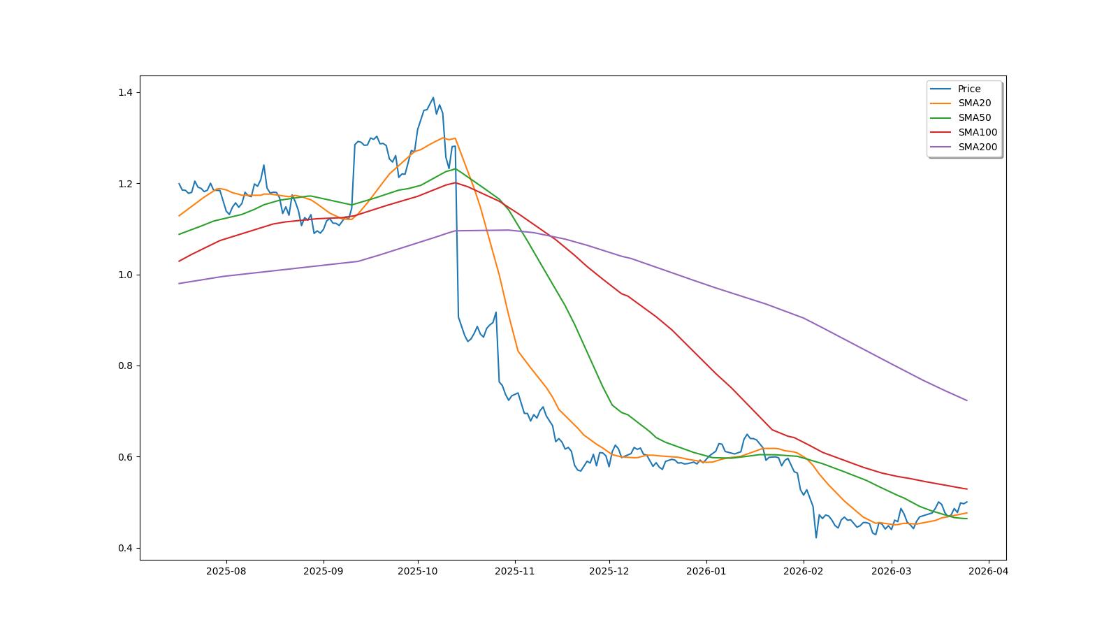 Expanse Simple Moving Averages