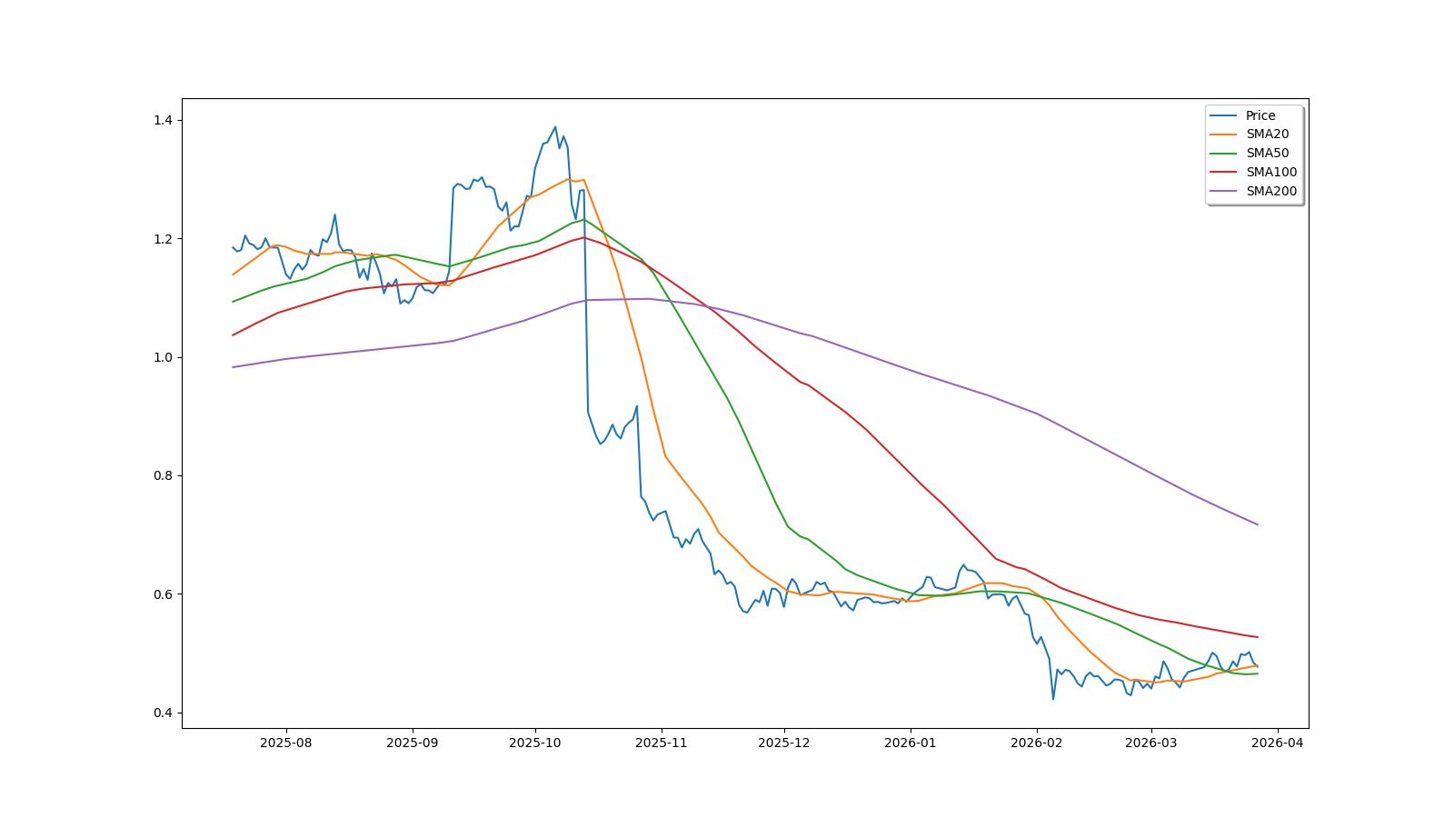 Expanse Simple Moving Averages
