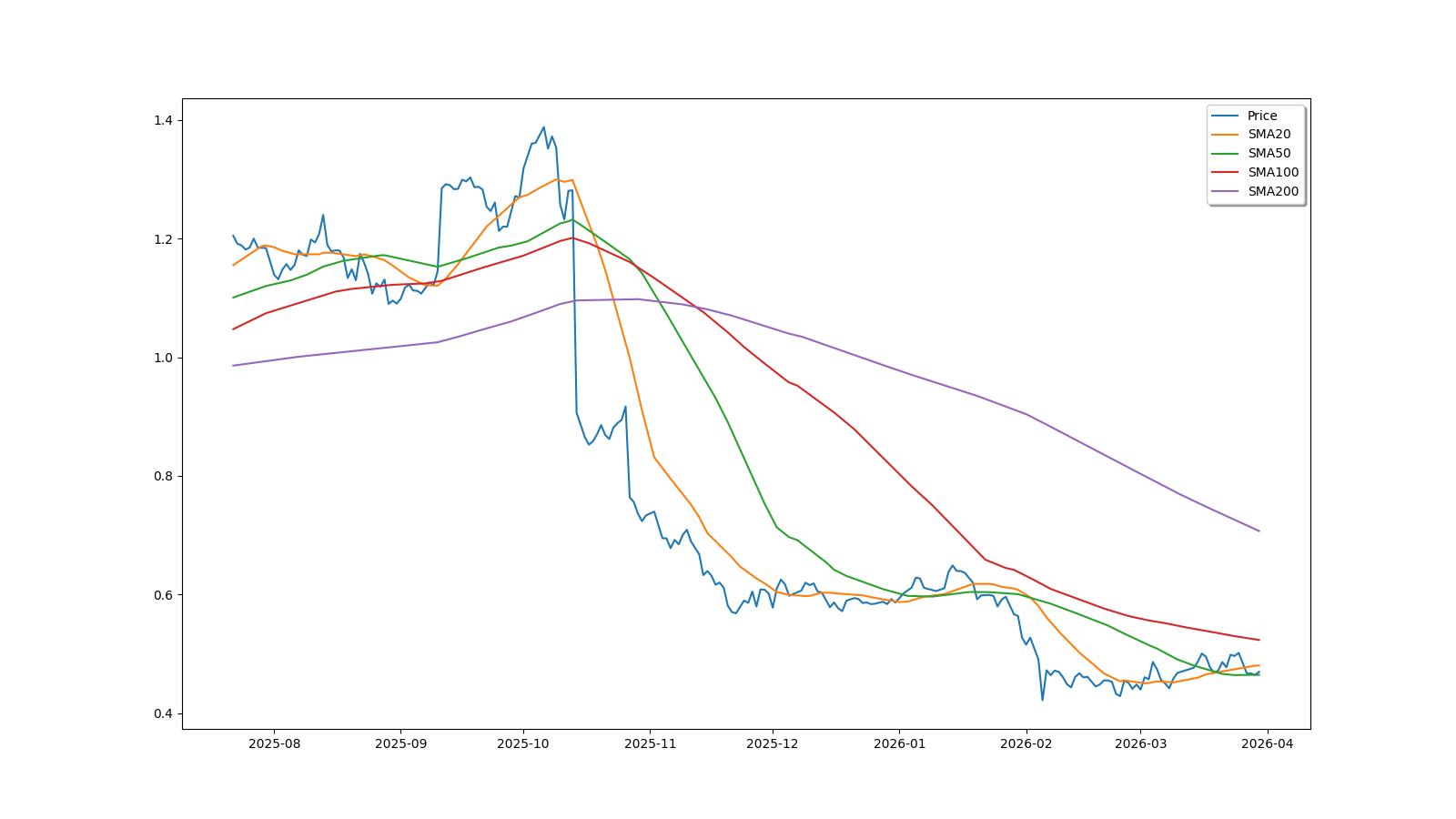 Expanse Simple Moving Averages