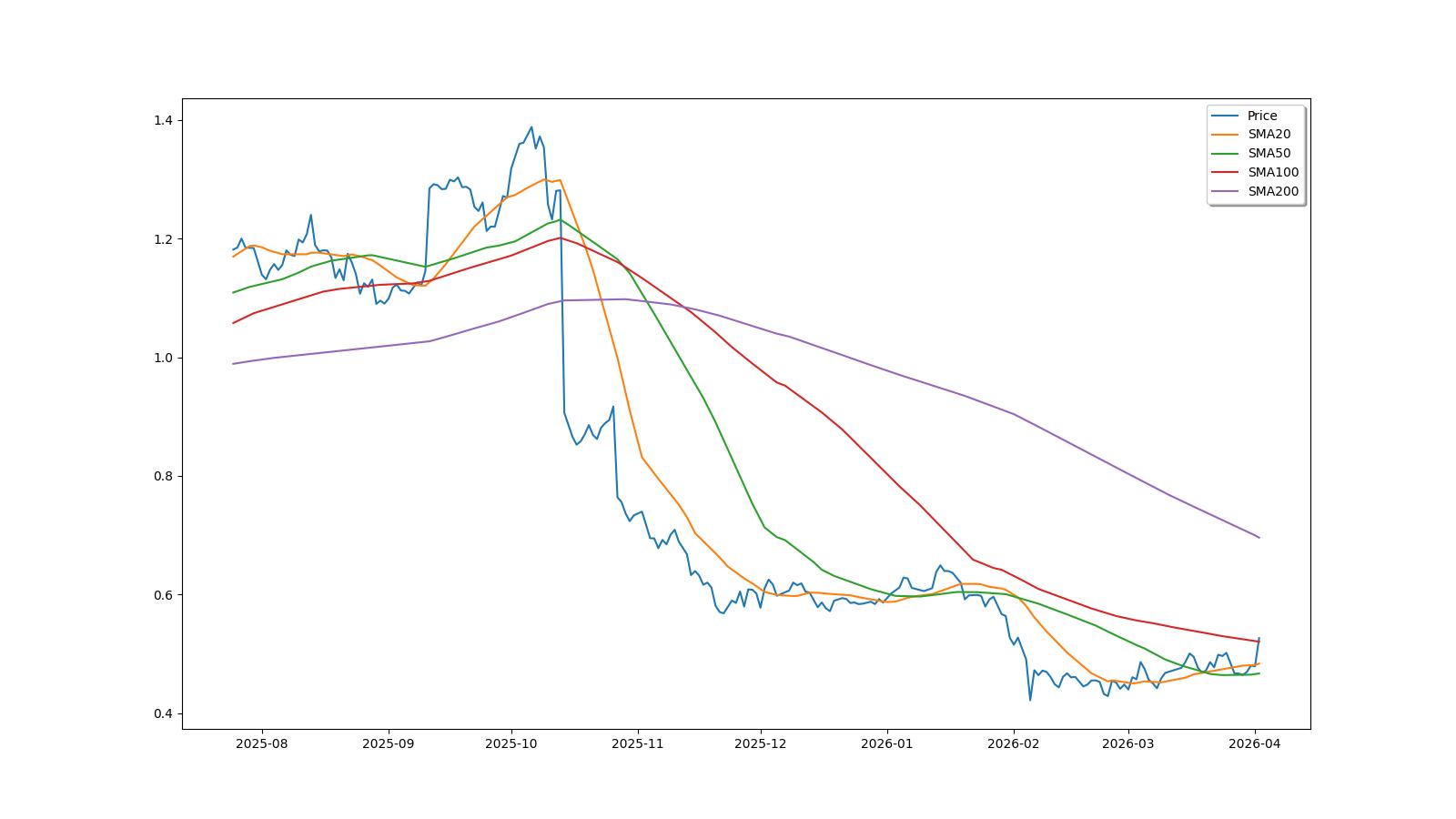 Expanse Simple Moving Averages