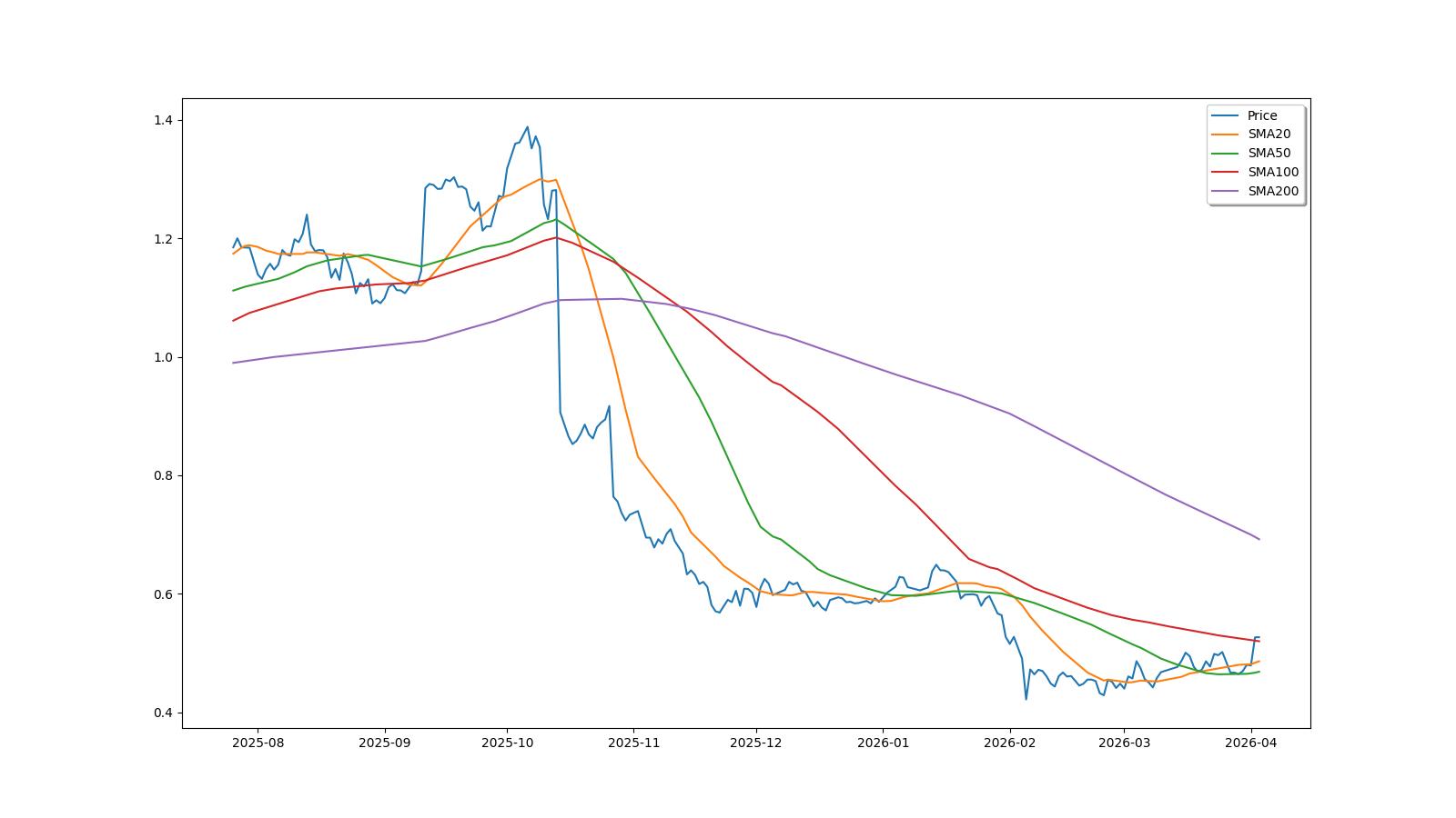 Expanse Simple Moving Averages