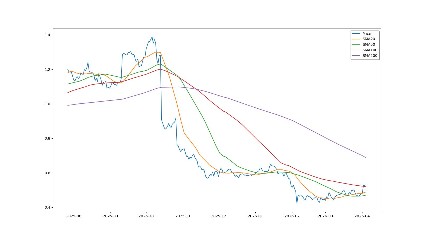 Expanse Simple Moving Averages