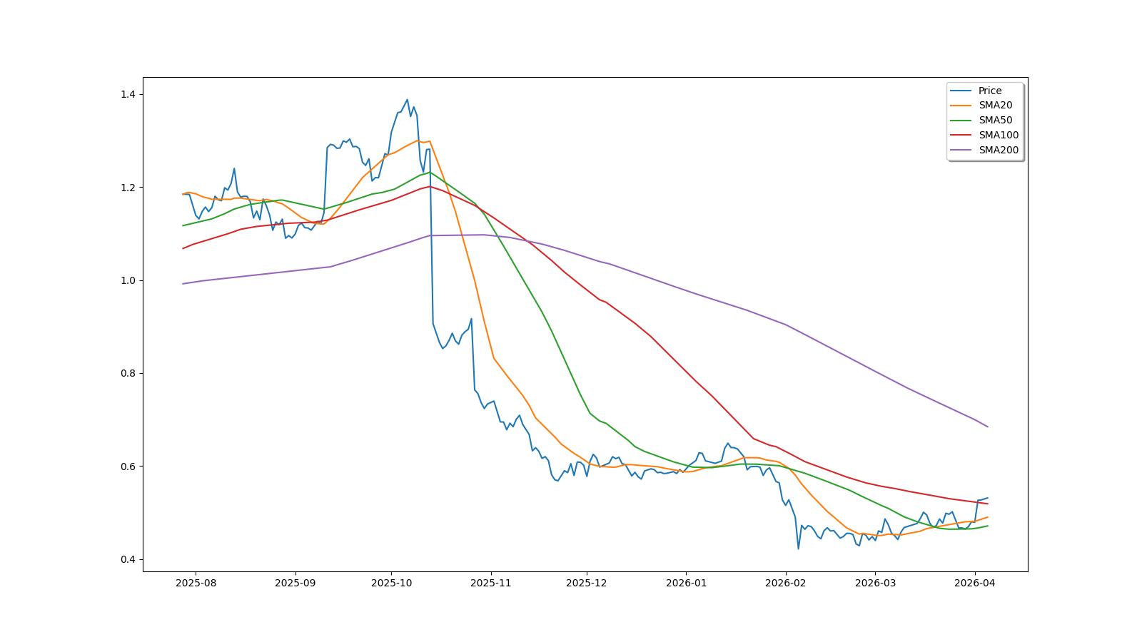 Expanse Simple Moving Averages