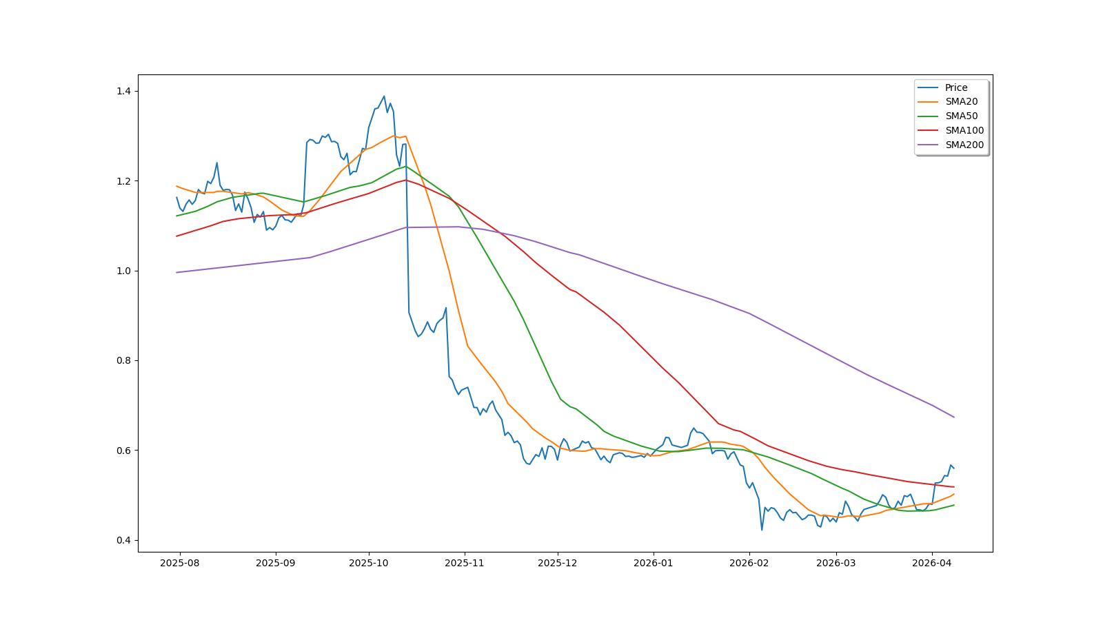 Expanse Simple Moving Averages