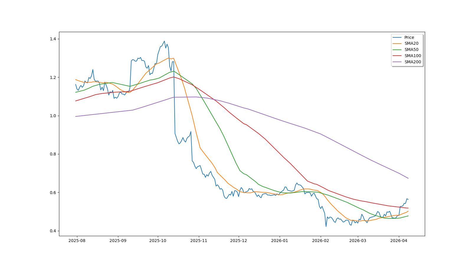Expanse Simple Moving Averages