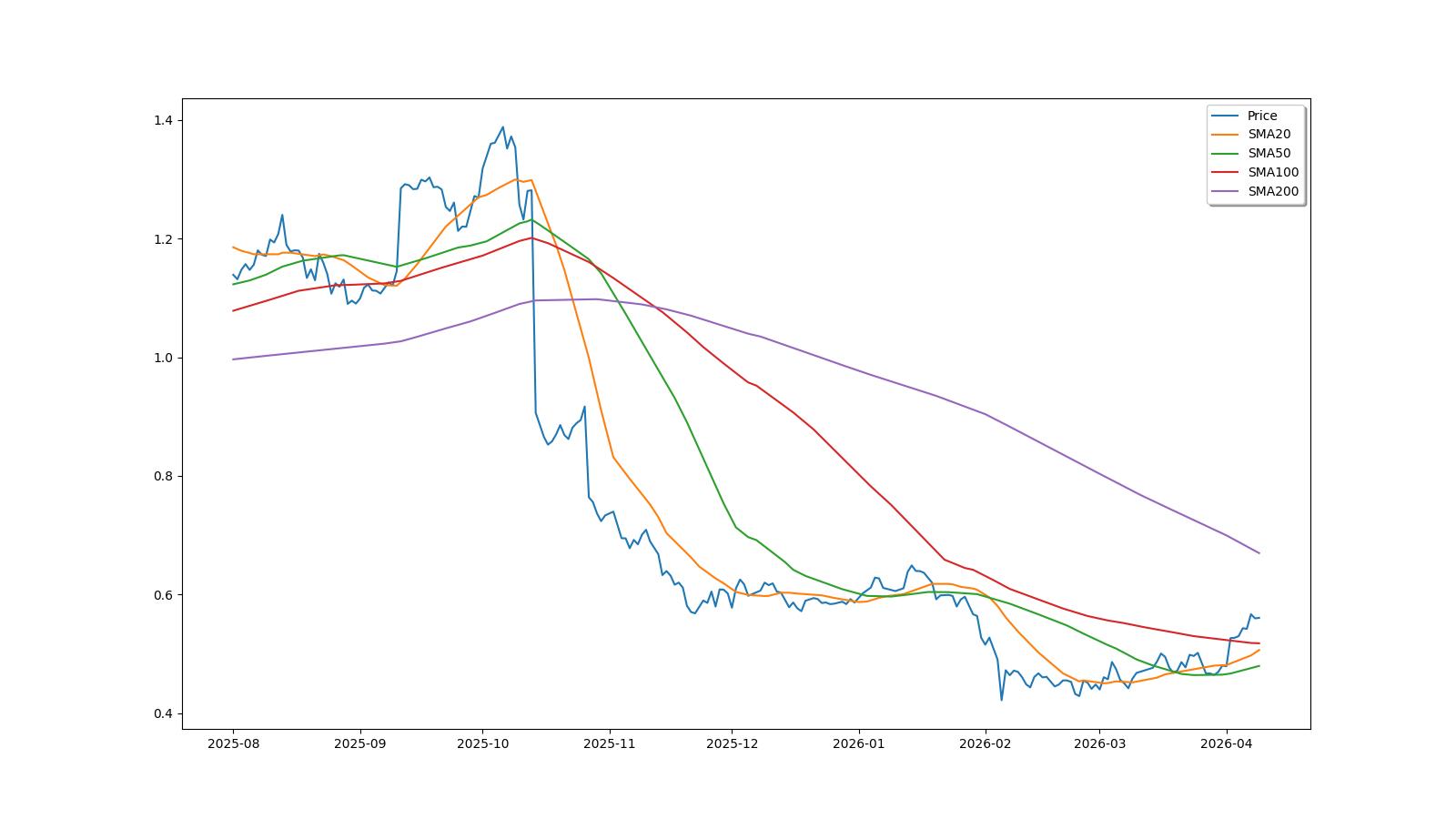 Expanse Simple Moving Averages