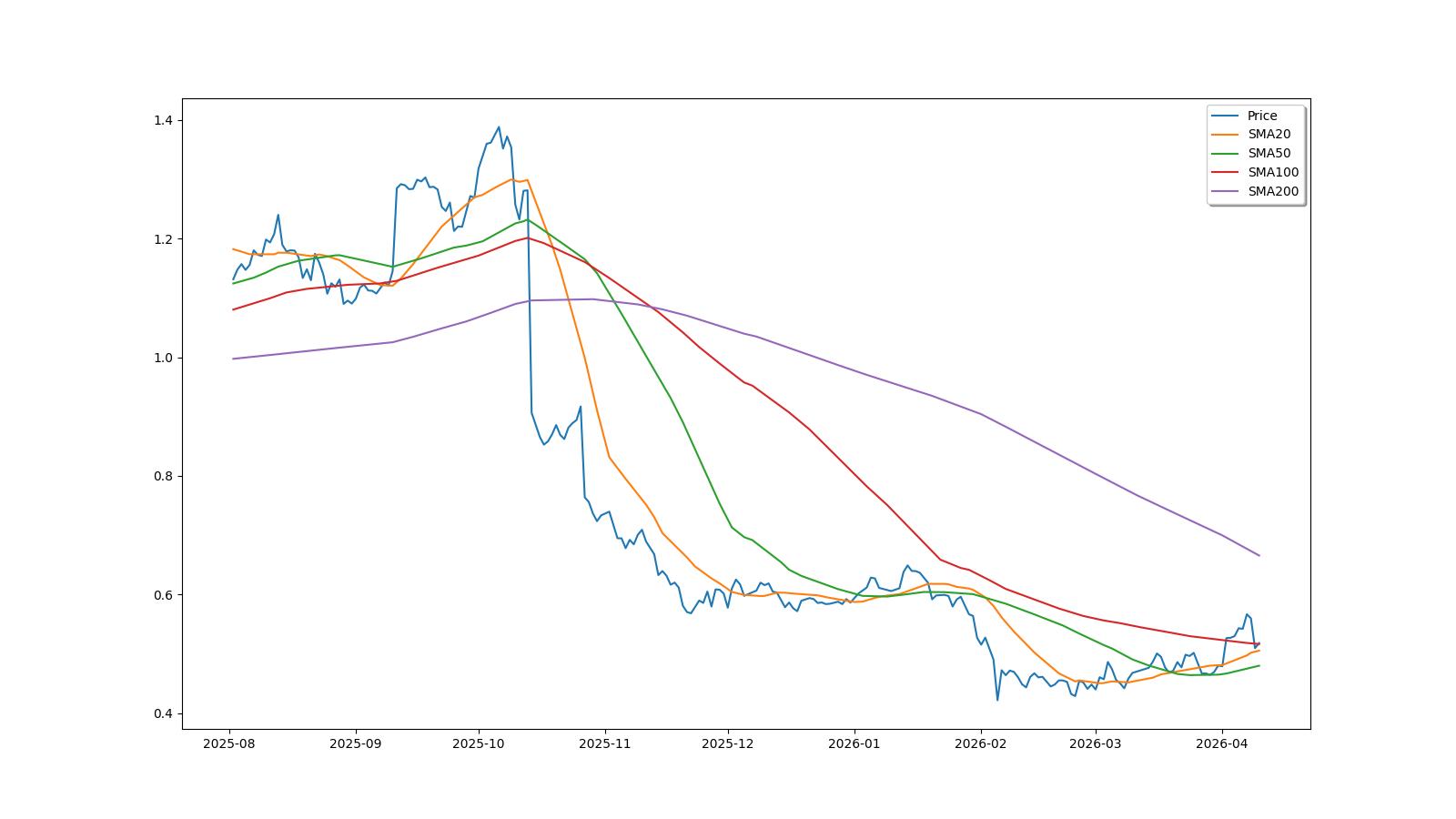 Expanse Simple Moving Averages
