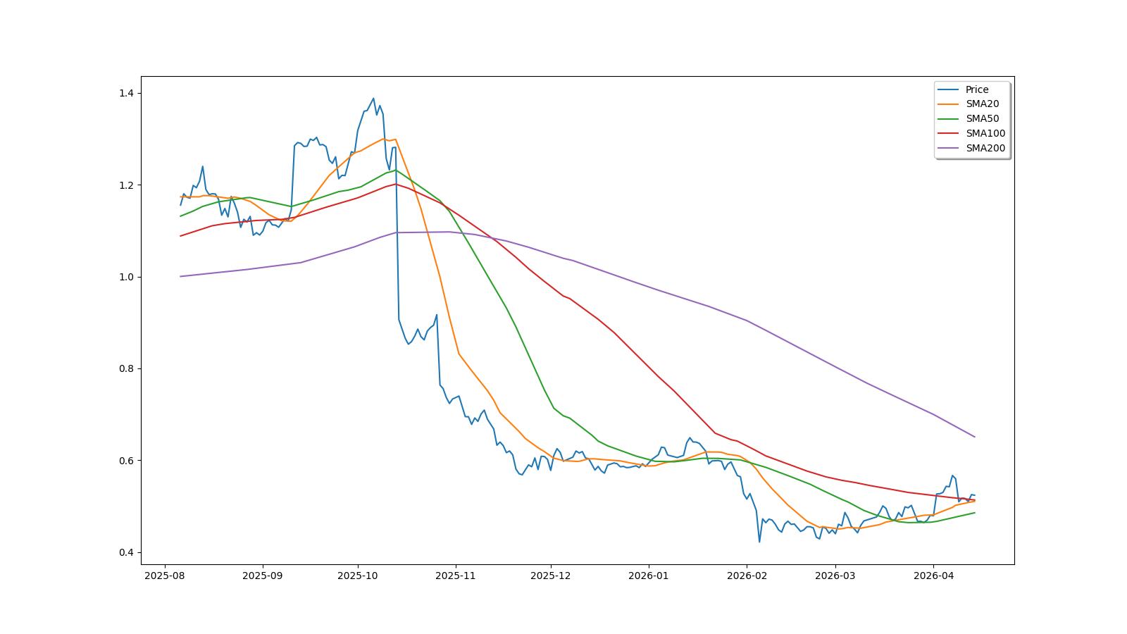 Expanse Simple Moving Averages