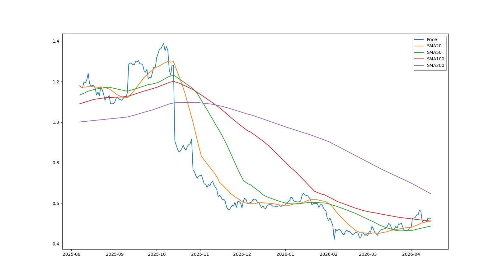 Expanse Simple Moving Averages