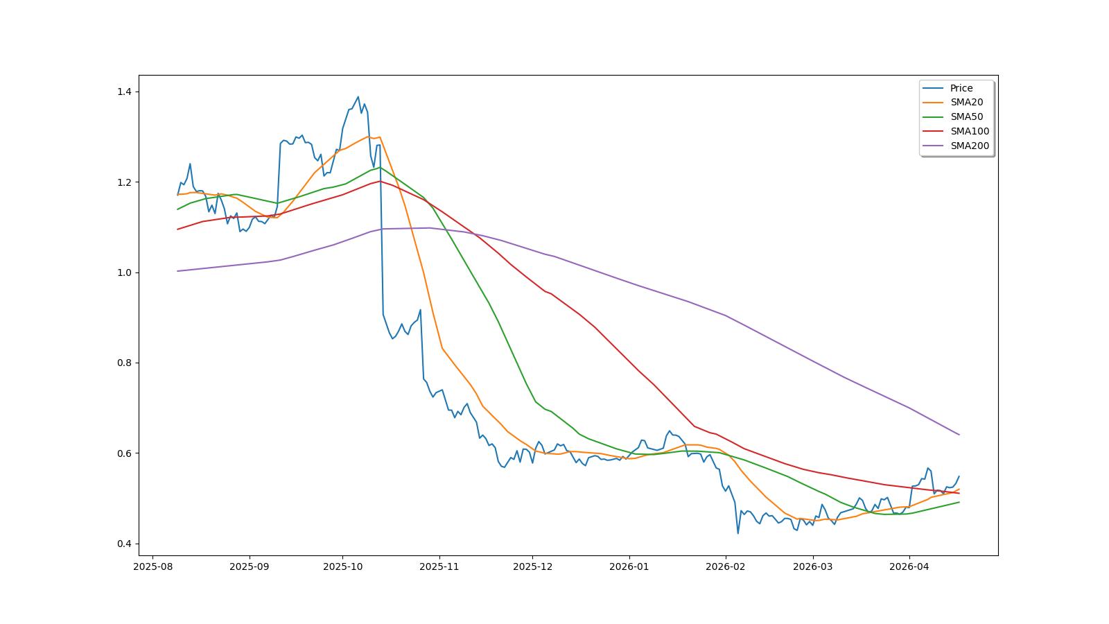 Expanse Simple Moving Averages