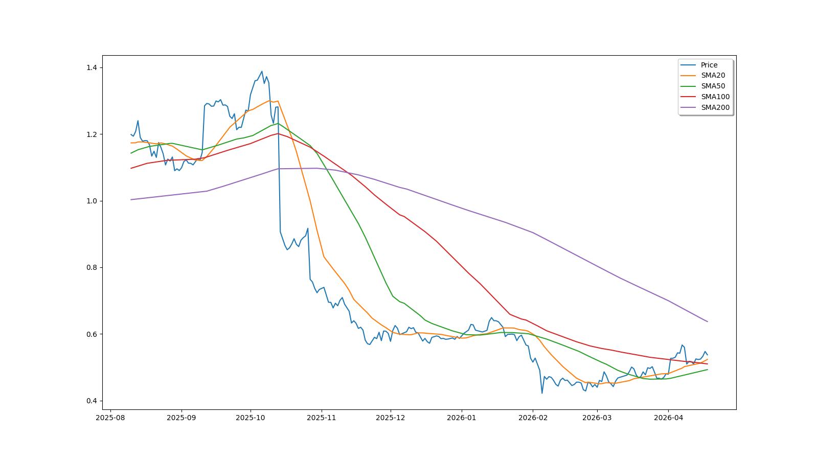 Expanse Simple Moving Averages