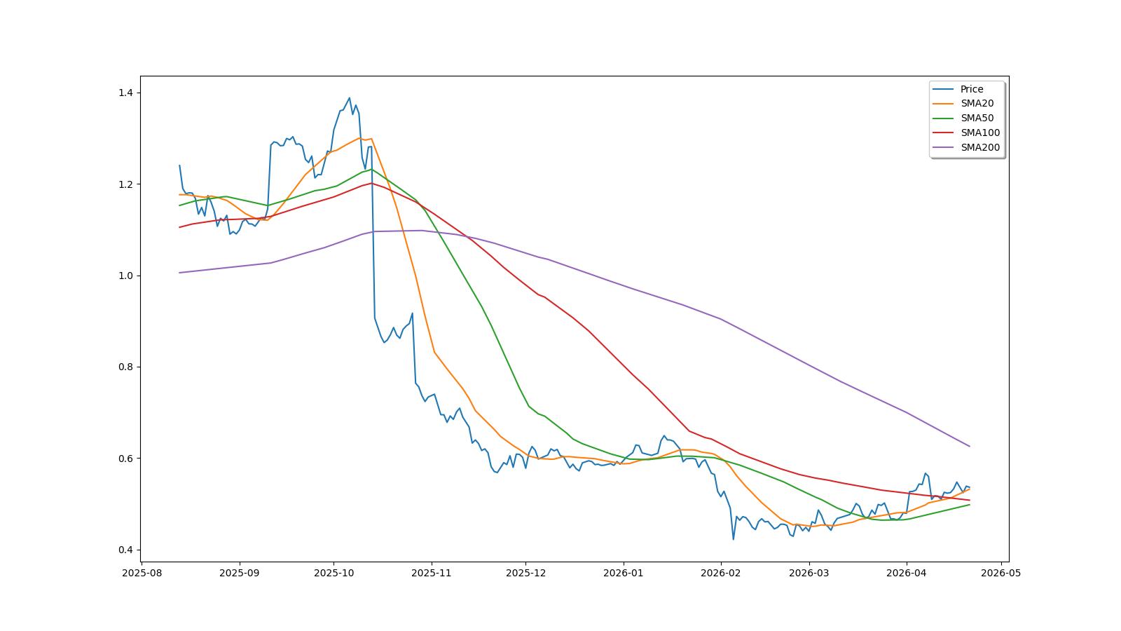 Expanse Simple Moving Averages