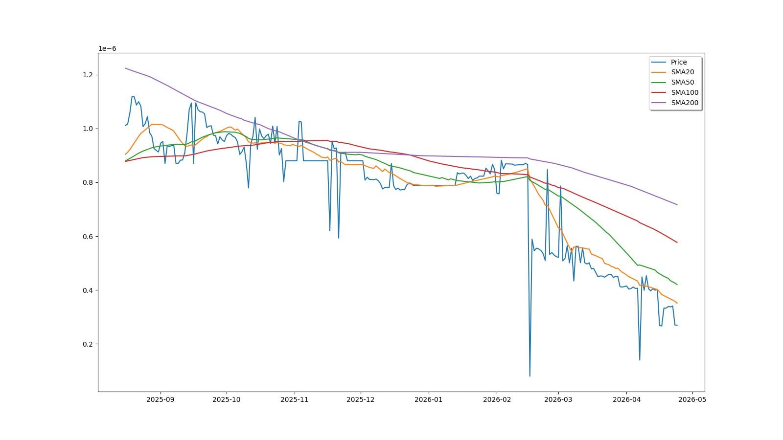 ExperienceCoin Simple Moving Averages