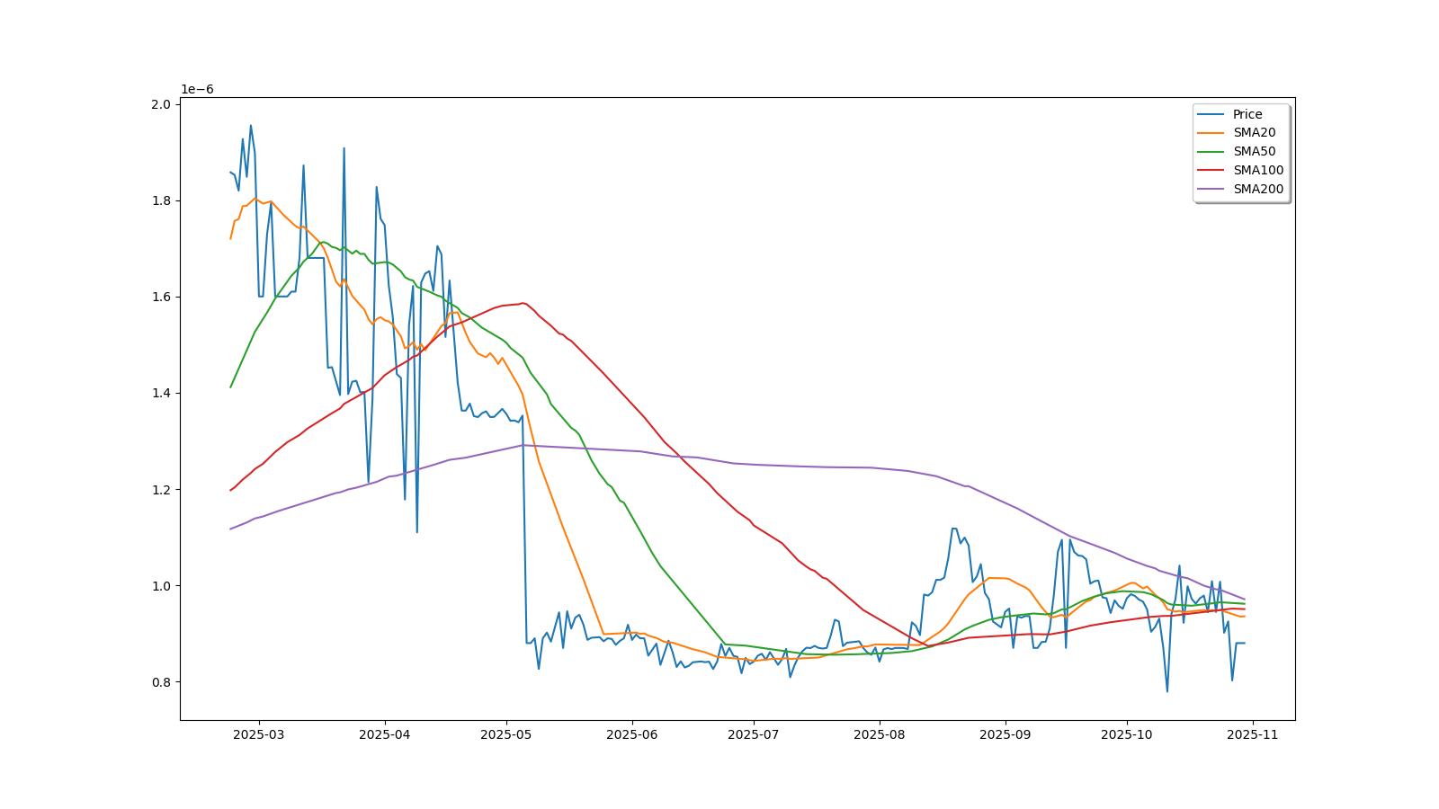 ExperienceCoin Simple Moving Averages