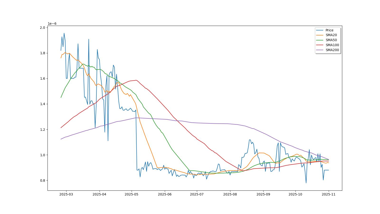 ExperienceCoin Simple Moving Averages