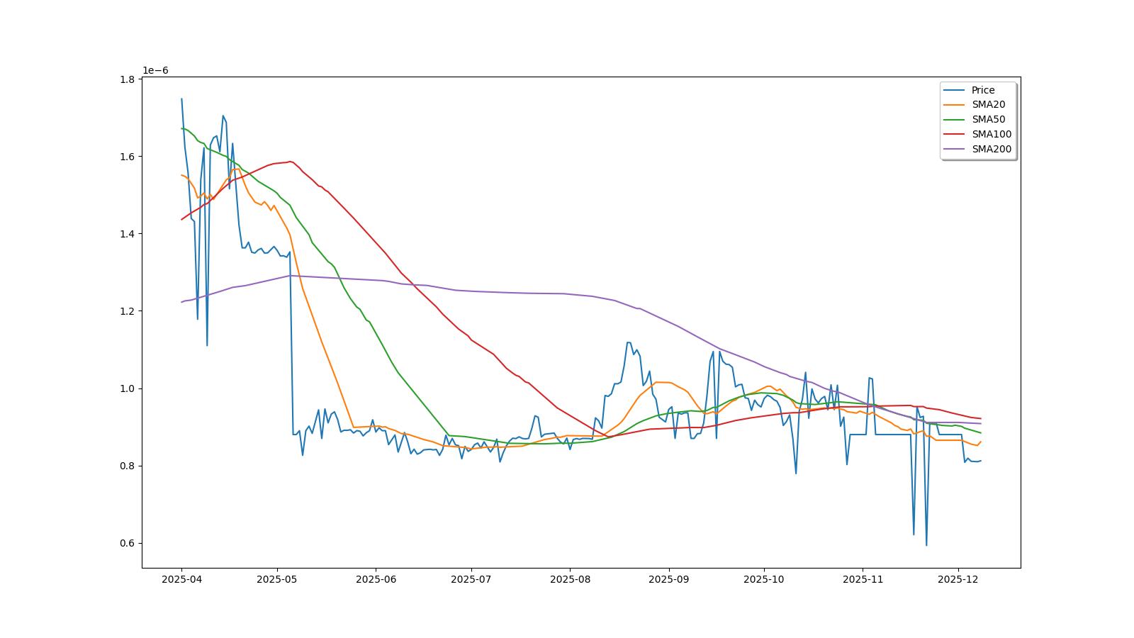 ExperienceCoin Simple Moving Averages
