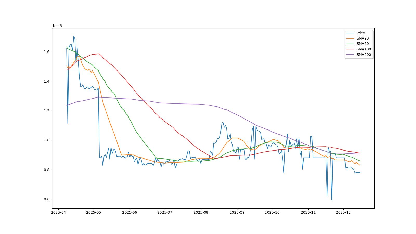 ExperienceCoin Simple Moving Averages