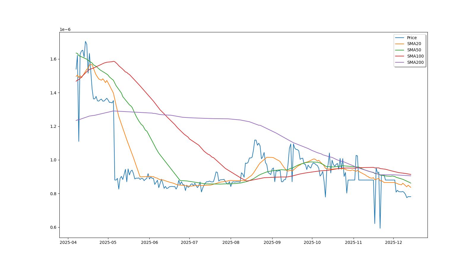ExperienceCoin Simple Moving Averages