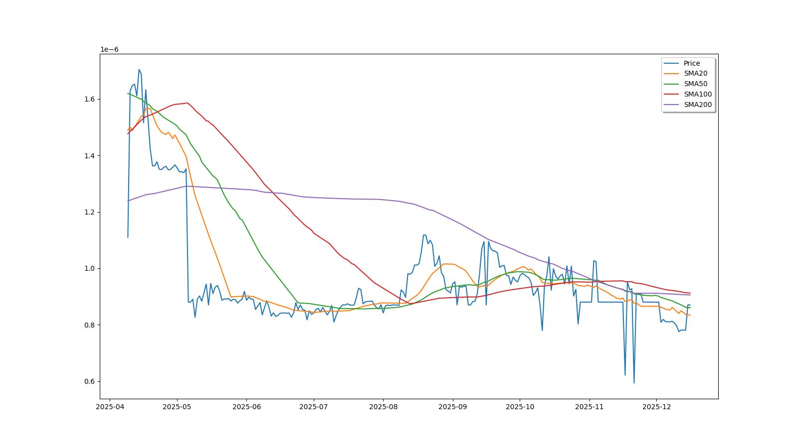 ExperienceCoin Simple Moving Averages