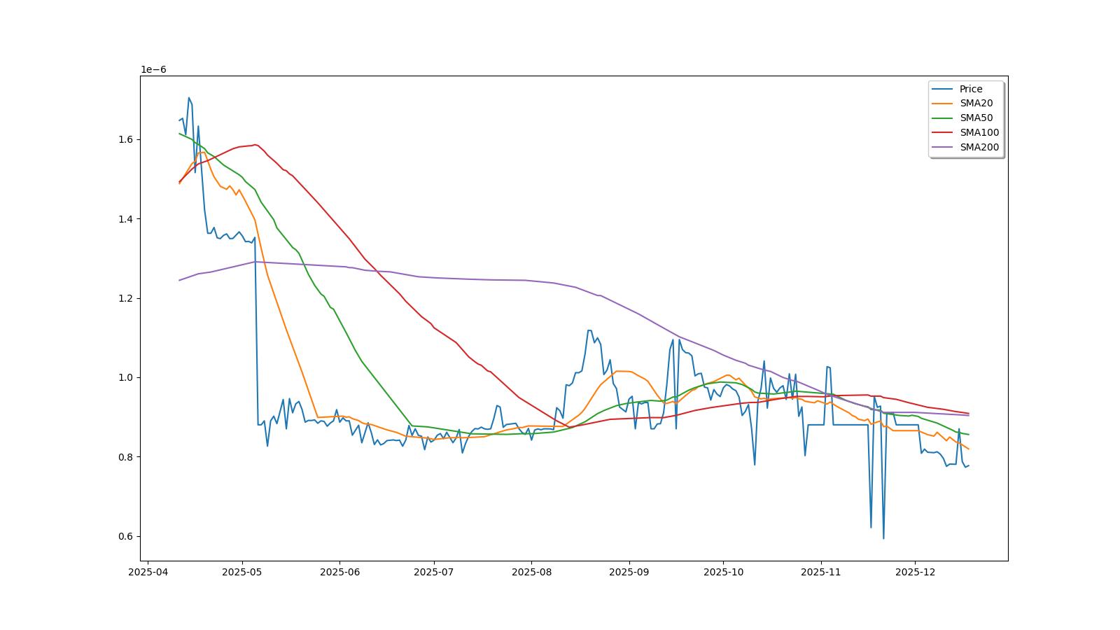 ExperienceCoin Simple Moving Averages