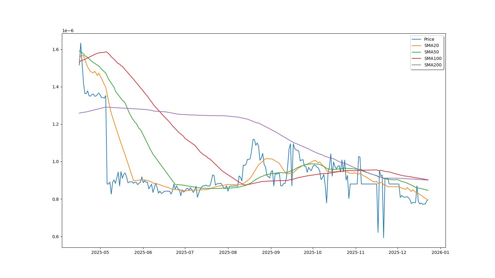 ExperienceCoin Simple Moving Averages