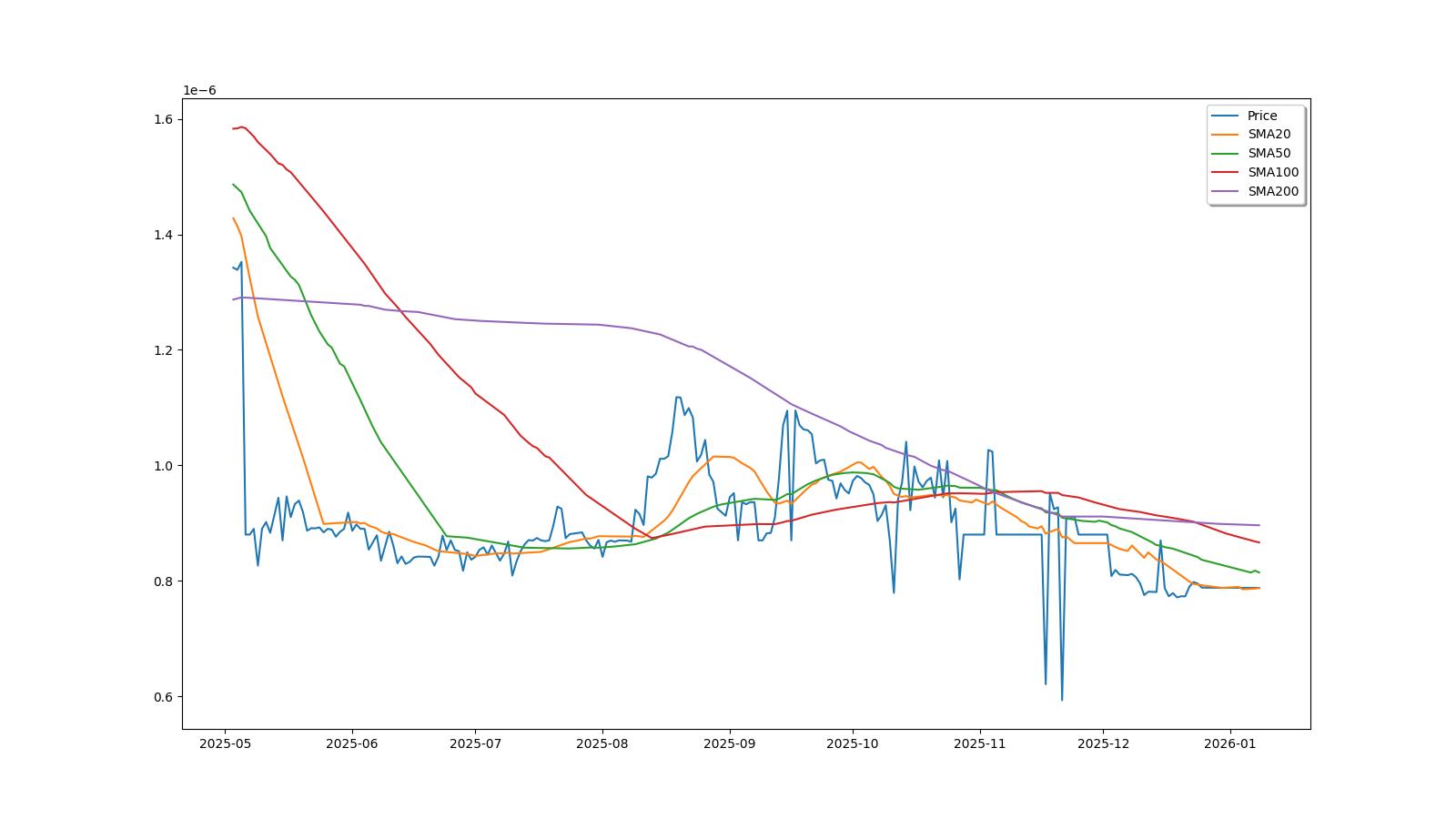 ExperienceCoin Simple Moving Averages